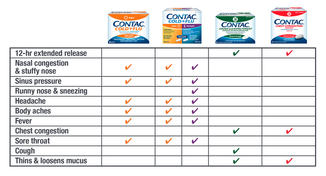 Contac | Cold, Flu, & Allergy Medicine